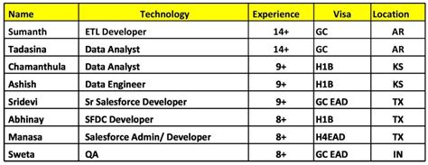 Surya Yadav On Linkedin Email Etl Powerbi Msbi Salesforceadmin Salesforcedeveloper…