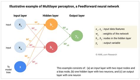 What Is A Multilayer Perceptron Mlp Or A Feedforward Neural Network Fnn