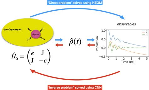 Machine Learning Hamiltonian Tomography In Open Quantum Systems The Download Scientific