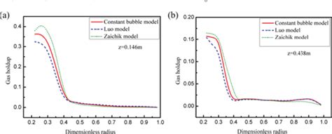 Figure 5 From Cfd Simulation Of Gas Dispersion In A Stirred Tank Of