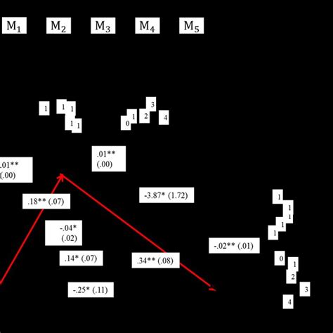A Longitudinal Parallel Process Latent Growth Curve Model For Download Scientific Diagram