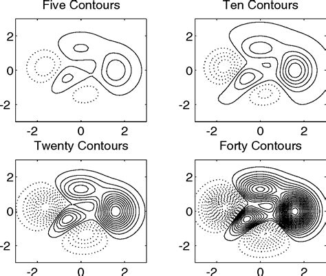 Figure 4 13 From Contour Isoline Plots 4 1 Contour Plot Semantic