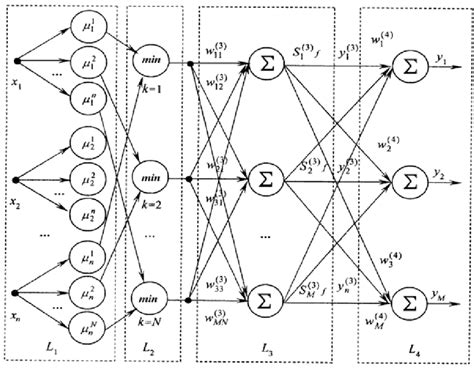 Fuzzy Neuro System For Classification Of Parts And Assembly Units Download Scientific Diagram