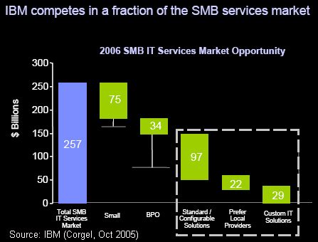 Analysis Of IBM S SMB Business Strategy Oct 28 2005