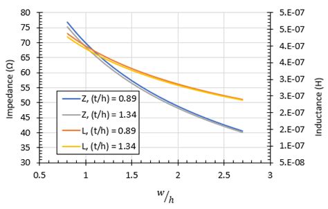 Optimizing PCB Trace Width For Low Inductance And Current Requirements NWES Blog