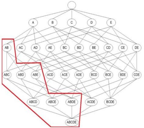 Figure 8 From Methods Of Searching For Associative Rules For