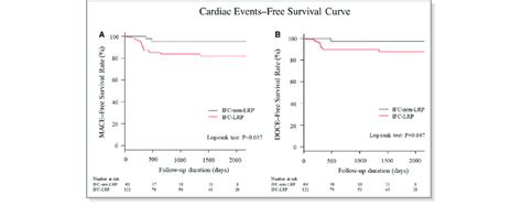 Kaplan Meier Curves Showing Major Adverse Cardiac Event Mace Free
