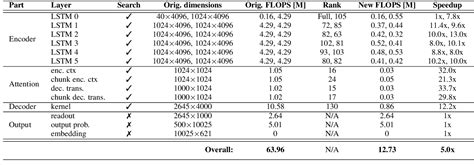 Table 1 From Iterative Compression Of End To End Asr Model Using Automl