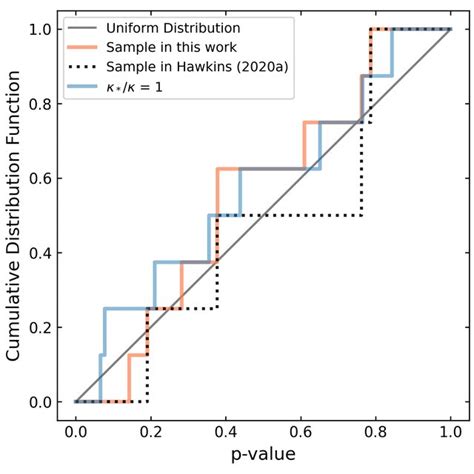 Cumulative Distribution Functions Cdf Of The P Values The Cdf Of A