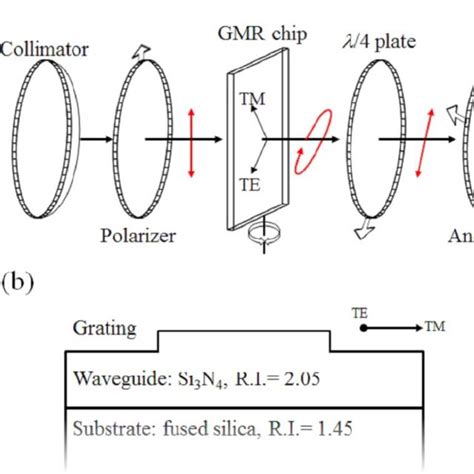Pdf A Polarization Control System For Intensity Resolved Guided Mode Resonance Sensors