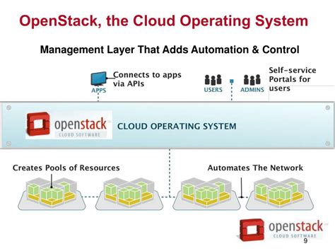Ppt Public And Private Clouds Working Together Powerpoint