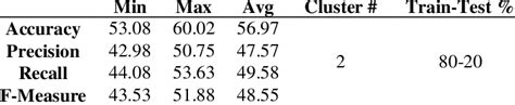 Best Results Obtained For Conventional Clustering Classification