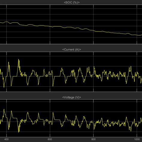 Scope View Representing The Soc Current And Voltage Across Each Cell Download Scientific