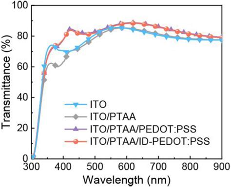 Transmission Spectra Of The Ptaa Ptaa Pedot Pss And Ptaa Id Pedot Pss Download Scientific