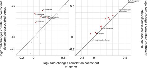 correlation between transcriptome transitions from the embryo to the