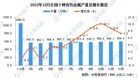 2022年全国各省市十种有色金属产量排行榜财富号东方财富网