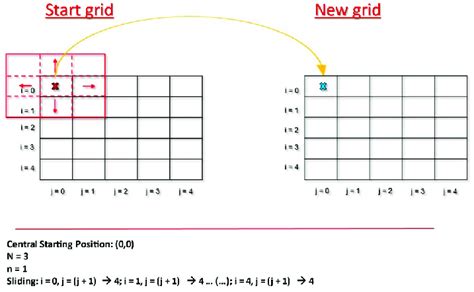 Representation Of The Sliding Window Method Download Scientific Diagram