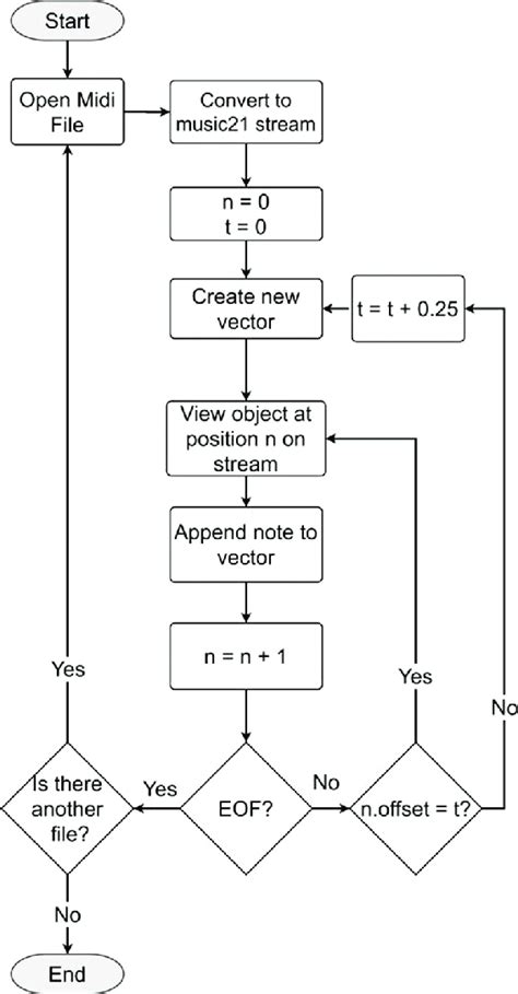 Midi Encoding Flowchart Download Scientific Diagram