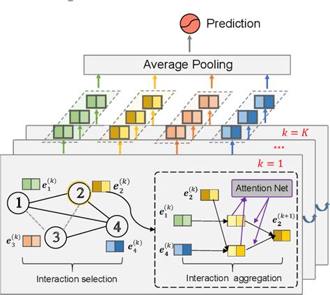 Figure 1 From Graphfm Graph Factorization Machines For Feature