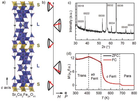 A Crystal Structure Of Z‐type Hexaferrites B Schematic Illustration Download Scientific