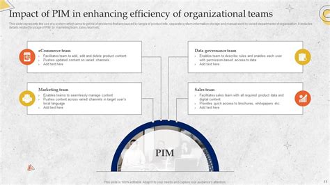 Overview Of Pim System Powerpoint Ppt Template Bundles Dk Md Ppt Sample
