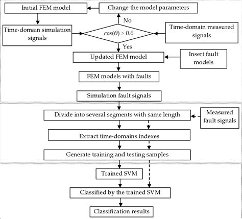 Figure 1 From A Personalized Diagnosis Method To Detect Faults In A Bearing Based On