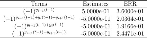 Table 1 From Identification Of Binary Cellular Automata From Spatio