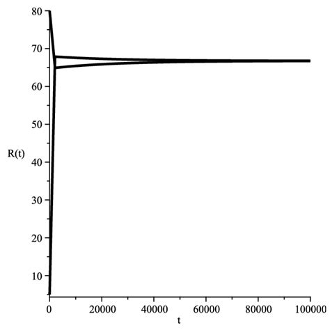 Plot Rt While R 0 1 Download Scientific Diagram