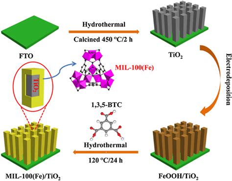 Synthesis Process Of The Mil‐100 Fe Tio2 Nanorods Download Scientific Diagram