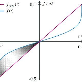 Illustration of nonlinearity factor in above case η Download Scientific Diagram