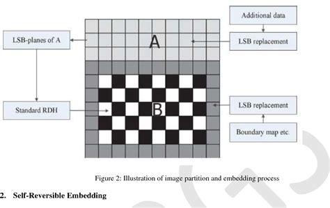 Secured Reversible Data Hiding In Encrypted Images By Using Multi Level