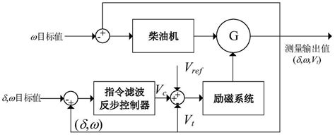 emergency power supply vehicle excitation control method based on