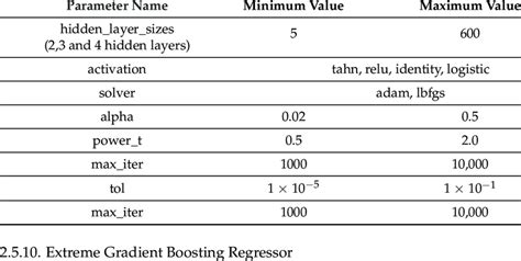 An Overview Of The Varied Hyperparameters Used For The Mlp Download