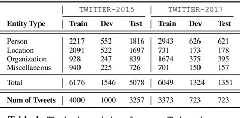 Table 1 From Improving Multimodal Named Entity Recognition Via Entity Span Detection With