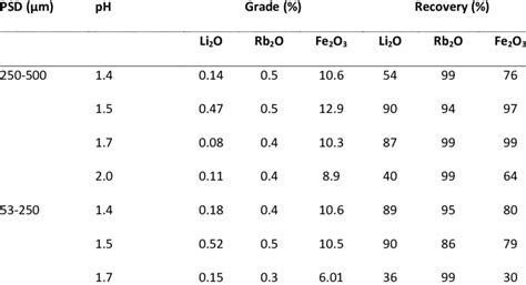 17 Chemical Analysis Using Froth Flotation At Different Pulp Acidity As Download Scientific