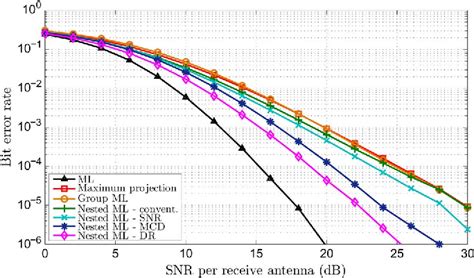 Figure 1 From Nested Maximum Likelihood Group Detection In Generalized