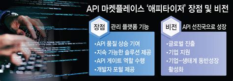 Api 마켓플레이스 구축사업 〈3〉api 선진국 도약 기여 전자신문