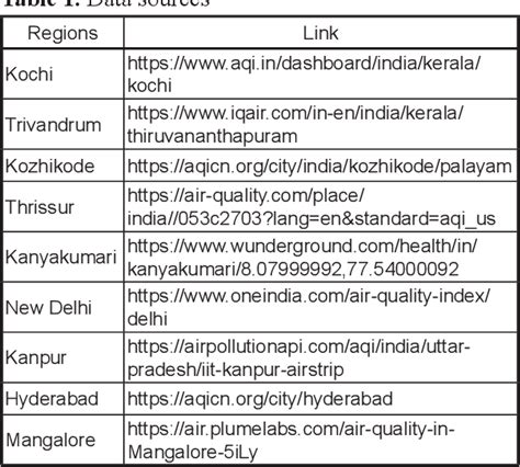 Table 1 From Optimal Prediction Of Air Quality Index In Metropolitan Cities Using Fuzzy Time