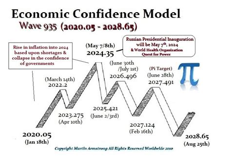 마틴 암스트롱 관점의 지금 위치는 어디일까 새로운 그래프