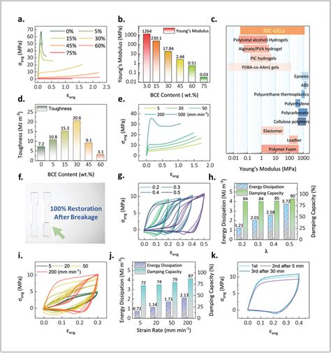 A Stressstrain Curves B Youngs Modulus And D Toughness Of