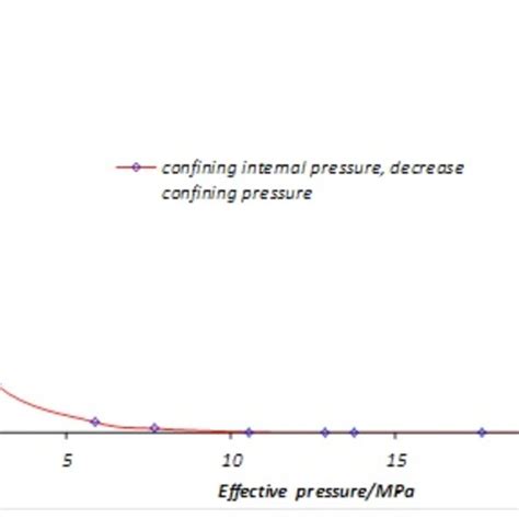 The Shale Permeability Curves Under Constant Internal Pressure
