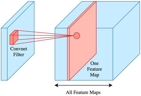 Understanding Convolutional Neural Networks Cnns Lumos