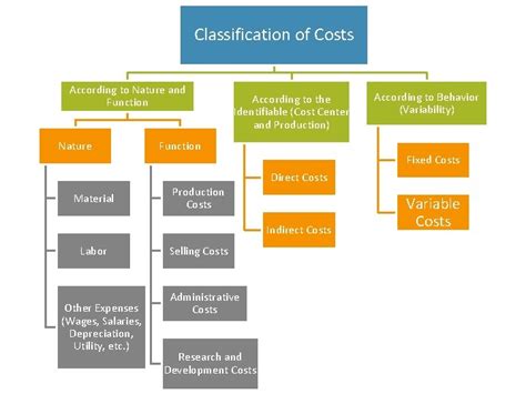 Cost Account Ing I Classification Of Cost Classification
