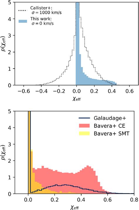 Normalized Probability Distributions For The Effective Spin Parameter χ