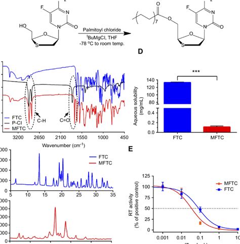 Synthesis And Characterization Of Mftc A A 16 Carbon Fatty Acid