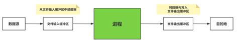 流的概述
