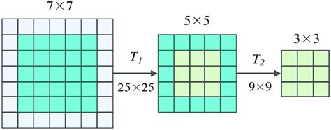 Illustration Of Kernel Size Shrinking The Center Of The Larger Kernel