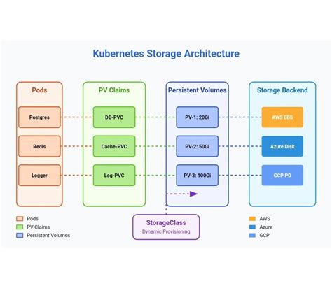 Mastering Kubernetes Storage Pv And Pvc Explained Hari Om Posted On The Topic Linkedin