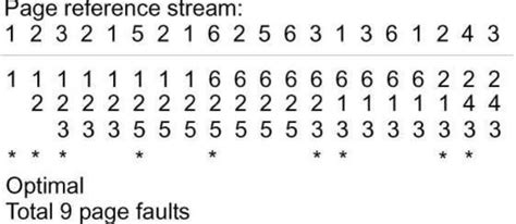 Page Replacement Algorithm L Memory Management Online Notes Nepal