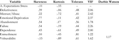 Statistics Regarding Regression Analysis Assumptions Download Scientific Diagram